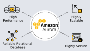 Amazon Aurora - Highly Scalable, Secure and Reliable Relational Database