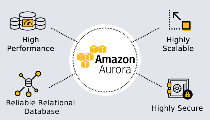Amazon Aurora - Highly Scalable, Secure and Reliable Relational Database
