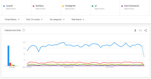 Best PHP Framework for Web Development and Web Developers